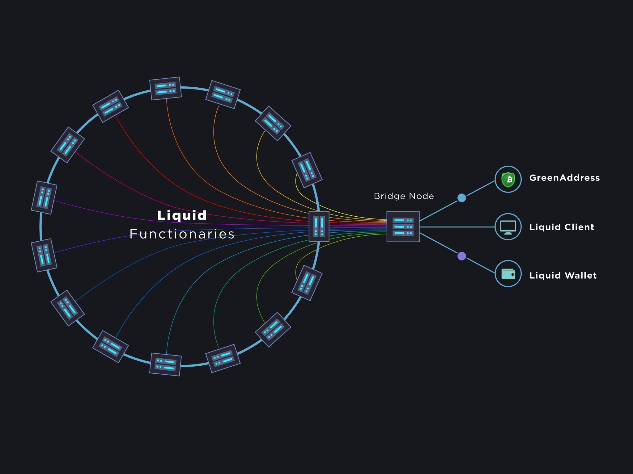 Liquid Network é lançada juntamente com o L-BTC | Cointimes