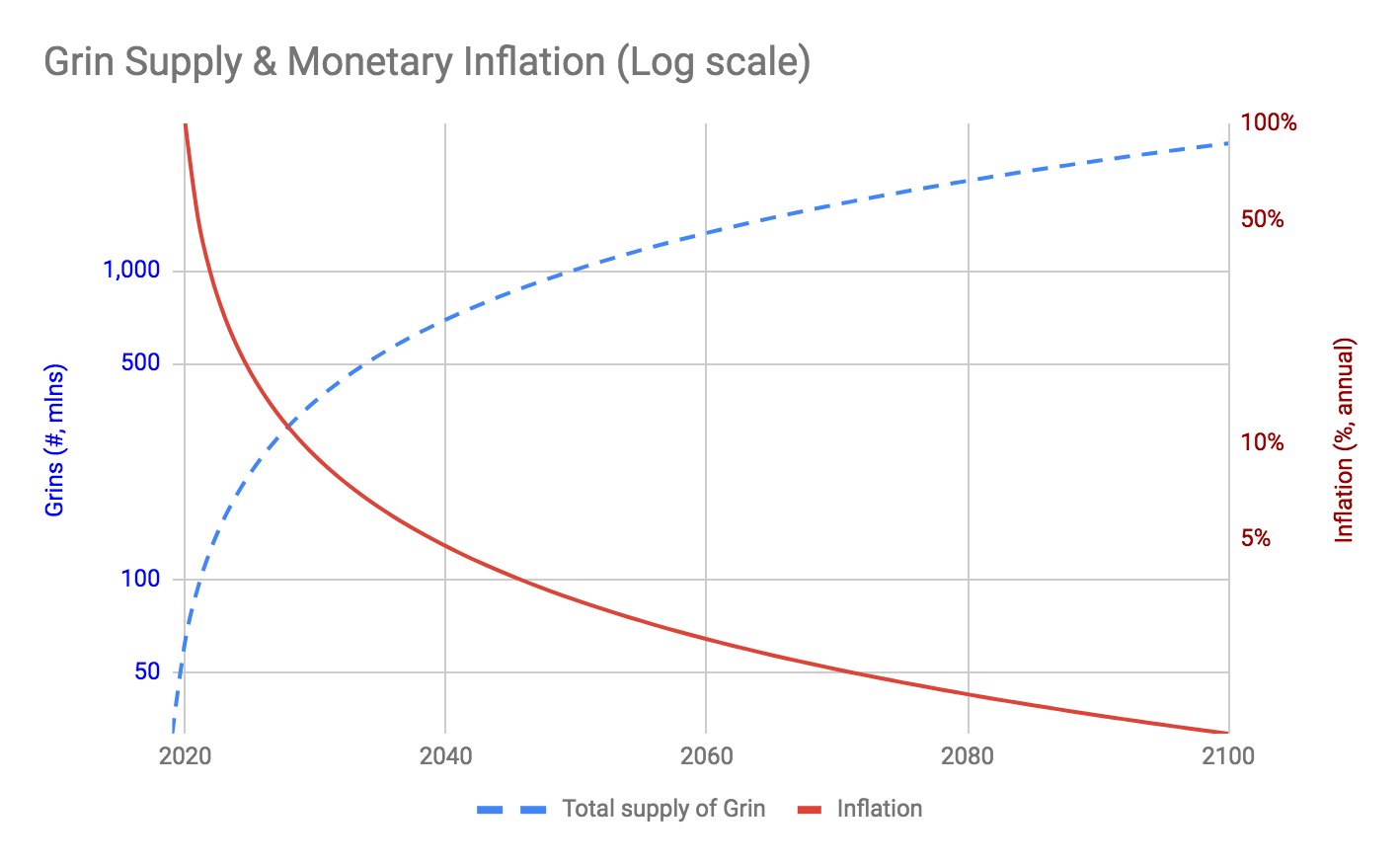 O que é Grin, onde comprar e como usar? | Cointimes