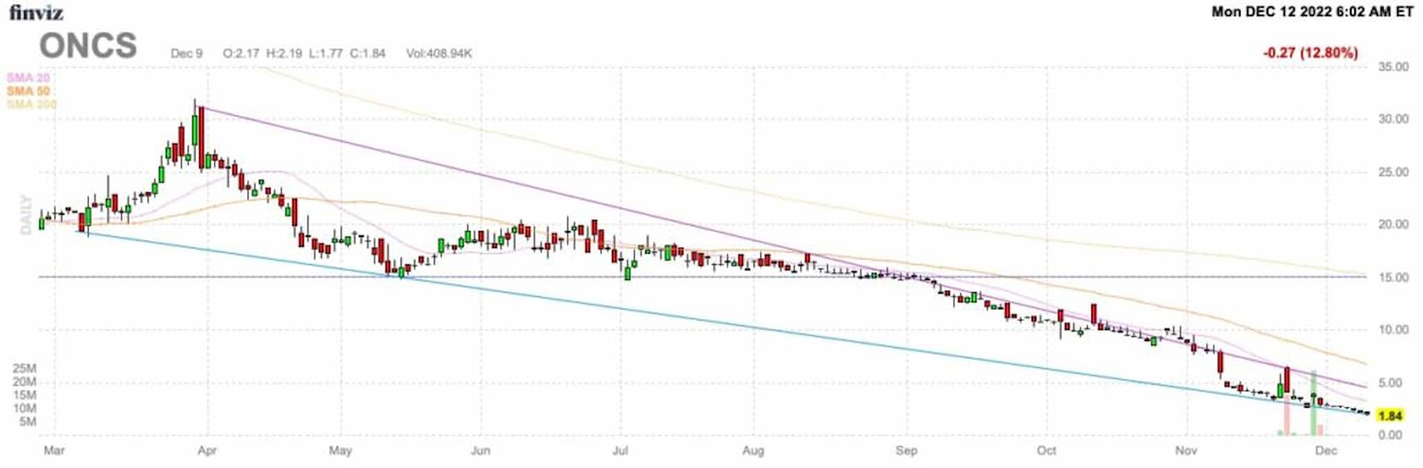 Investidores estão apostando na queda destas 5 ações | Cointimes