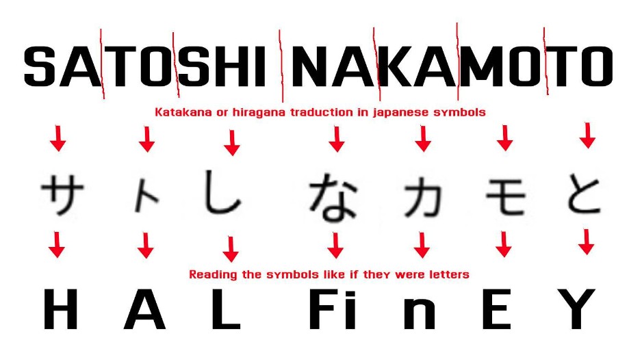 Usando alfabetos japoneses, nova teoria diz que Satoshi Nakamoto é Hal ...